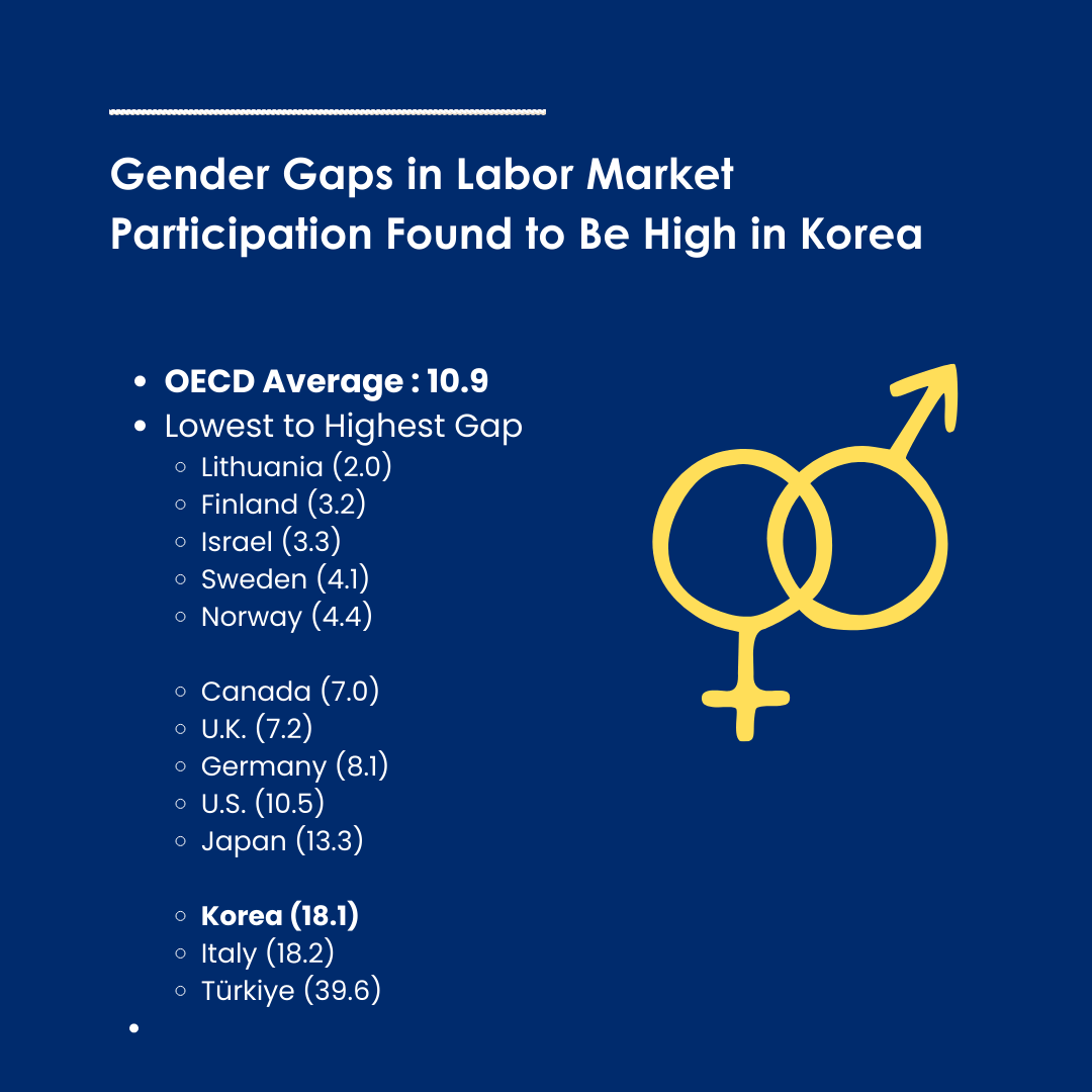 Gender Gaps in Labor Market Participation Found to Be High in Korea