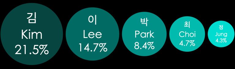 The Most Common Last Names in Korea